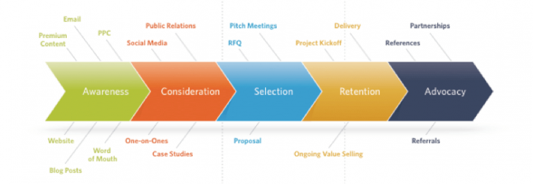 13 Key Website Design and Development Areas to Bring in Business ...