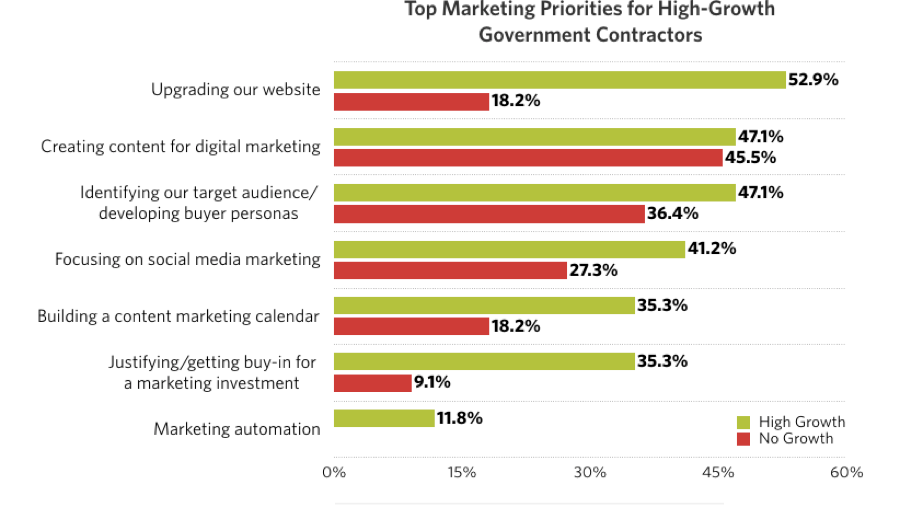 3 Reasons Why Your RFP-Driven Firm Needs a New Website - Hinge Marketing
