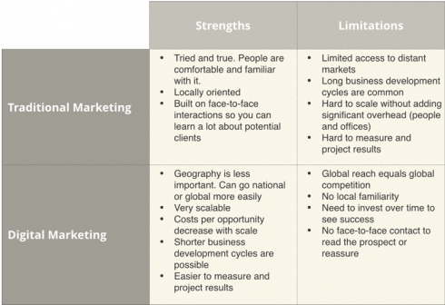 Digital Marketing Strategy for Professional Services - Hinge Marketing