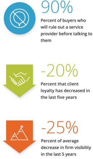 B2B Marketing Agency | Hinge