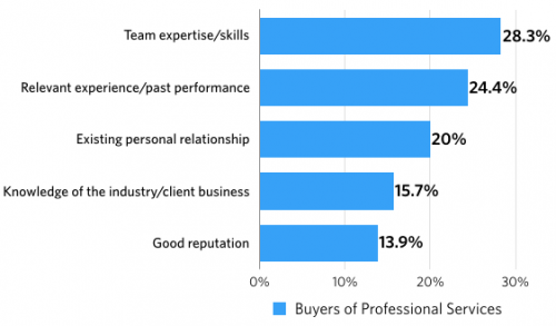 Differentiated Marketing for Professional Services - Hinge Marketing