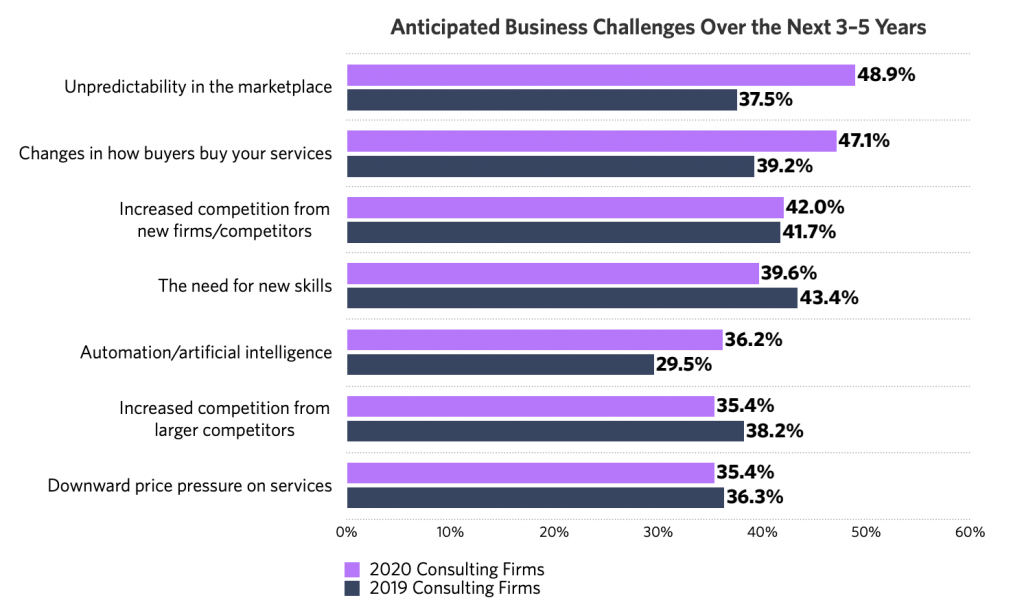 Top 5 Business Challenges for Management Consulting Firms - Hinge Marketing