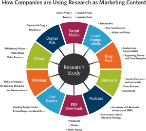 27 Content Distribution Ideas to Promote Primary Research - Hinge Marketing
