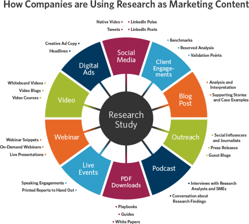 27 Content Distribution Ideas to Promote Primary Research - Hinge Marketing