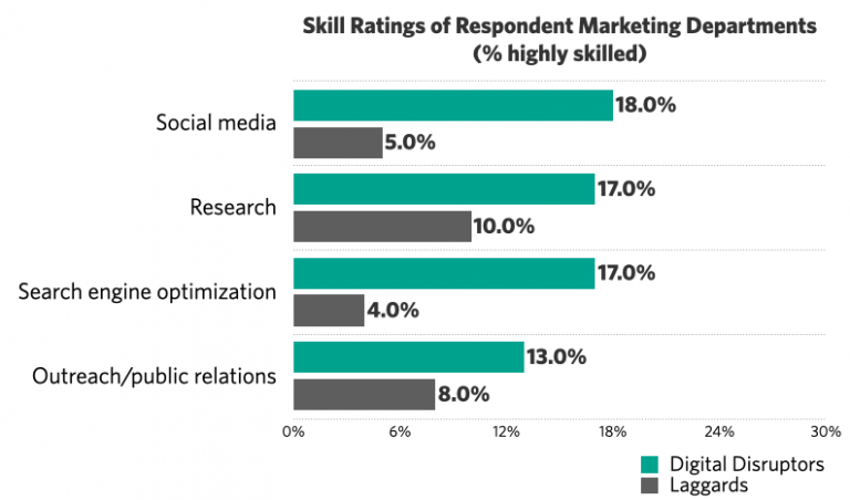 Keeping your business alive and relevant: Digital Disruption for ...