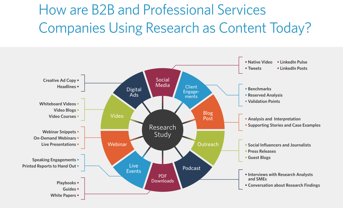 Research as Content: A Guide for B2B Marketers - Hinge Marketing