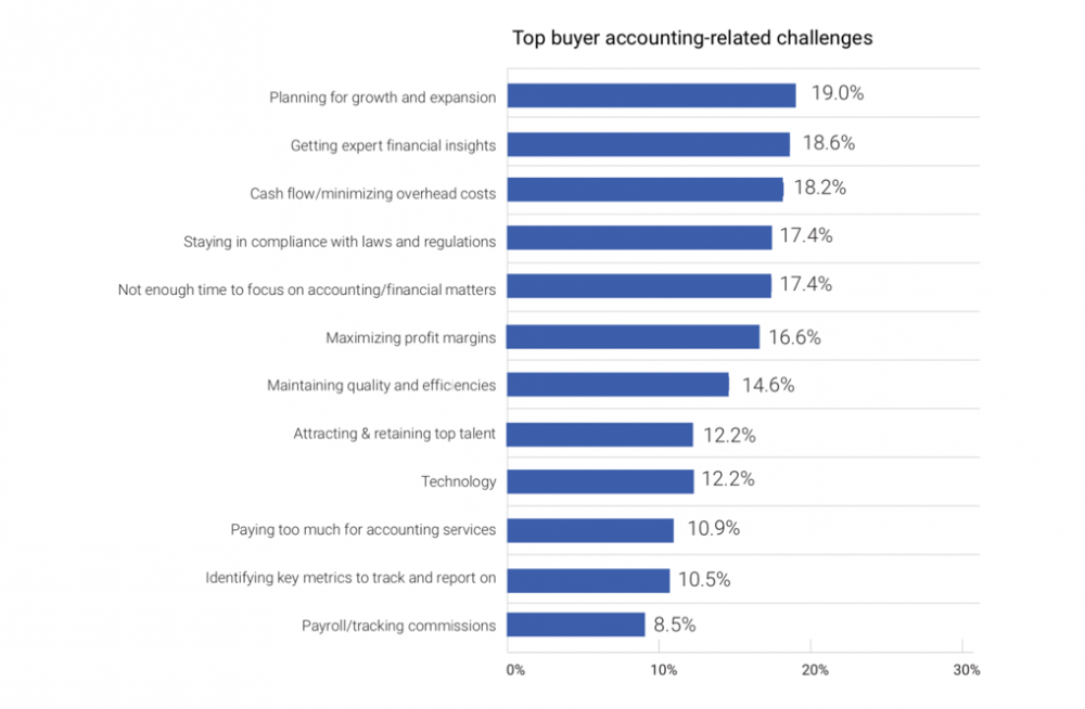 Accounting Firms Should Change Their Business Models Now – Six Reasons ...