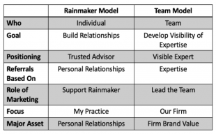 Business Development Team Structure - Hinge Marketing