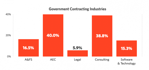 How 38% of Government Contracting Firms Grew More than 20% in 2020 ...
