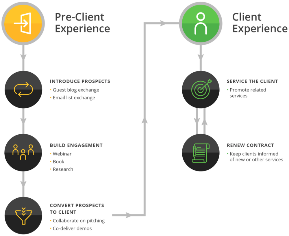 Business Growth Through Strategic Business Partnerships: Where to Start ...
