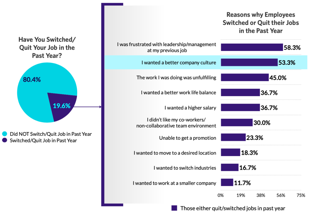 Culture Clash: The Problem Driving Millions of Employees to Quit ...