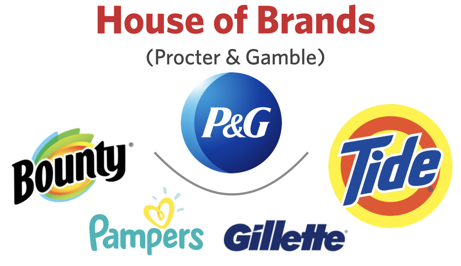 Best Brand Strategy: Branded House or House of Brands? - Hinge Marketing