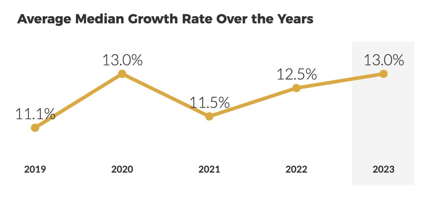 High Growth Study 2023: Driving Exceptional Growth and Profitability in ...